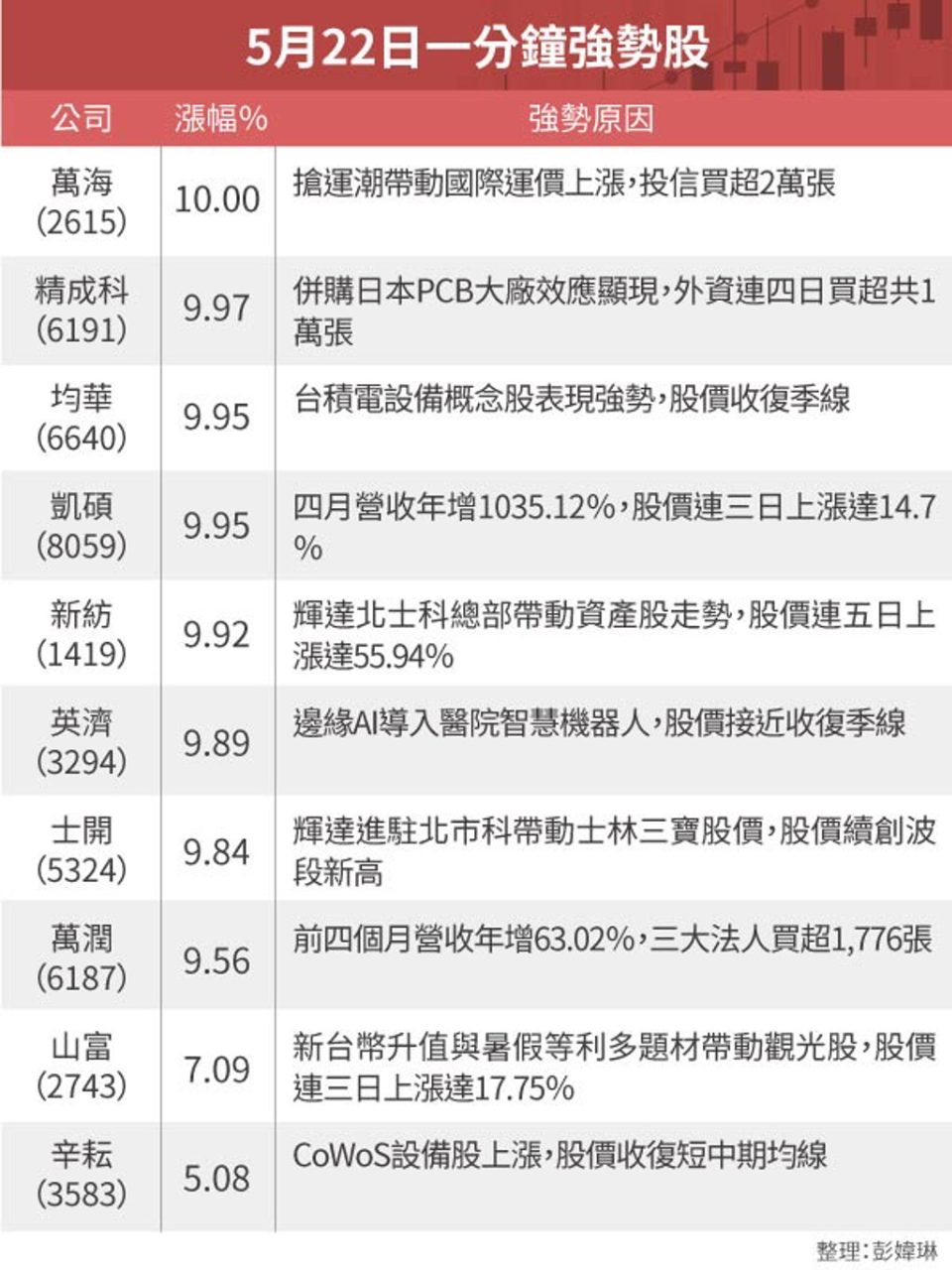 2615 萬海 - 一分鐘強勢股｜CMoney 股市爆料同學會