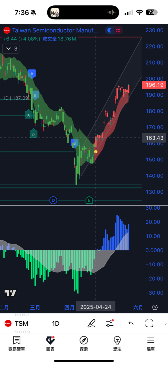 TWA00 加權指數 - 5/23 減稅法案題材 美肌店再創近期新高｜股市爆料同學會