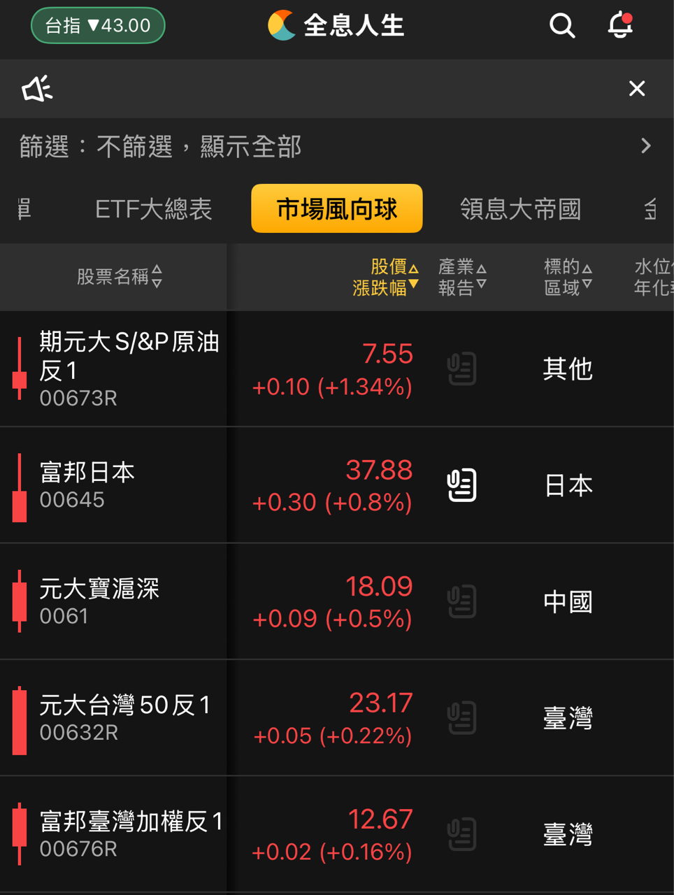 TWA00 加權指數 - 市場風向球 × 反一 ETF 使用心法｜股市爆料同學會