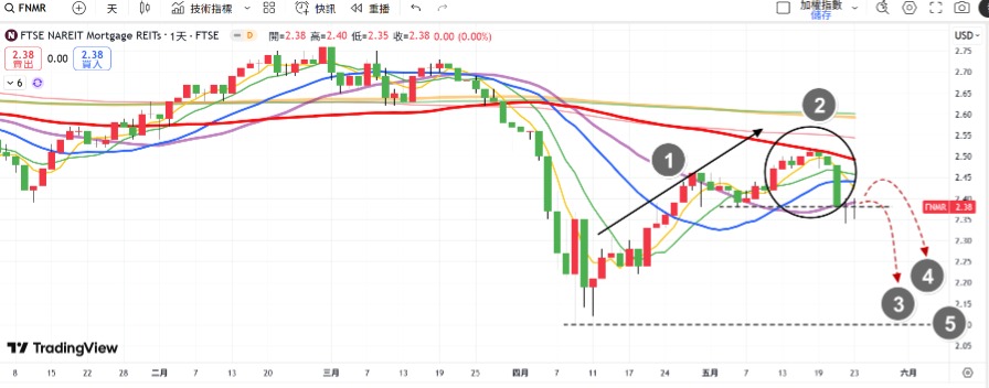 2025年復華富時不動產(TPE:00712)-歷年配息、股利除權息發放日與殖利率