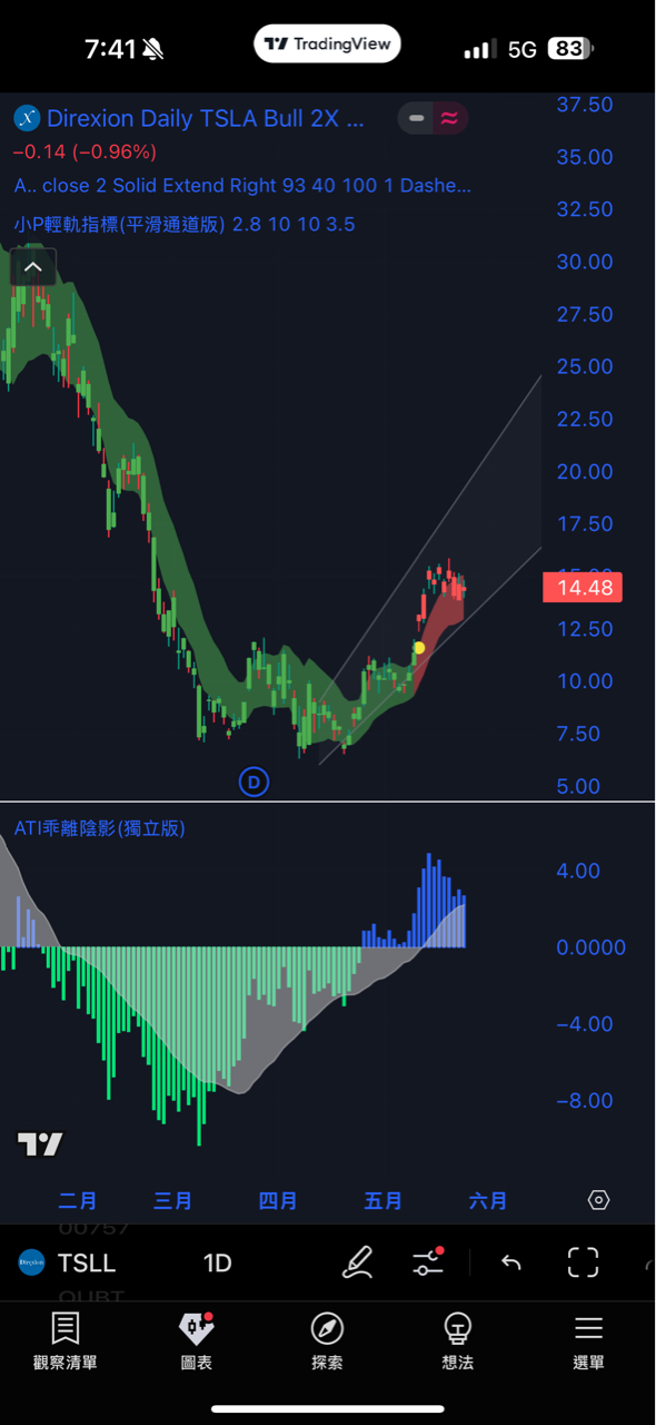 TWA00 加權指數 - 5/24 我不覺得特斯拉漲完了｜股市爆料同學會