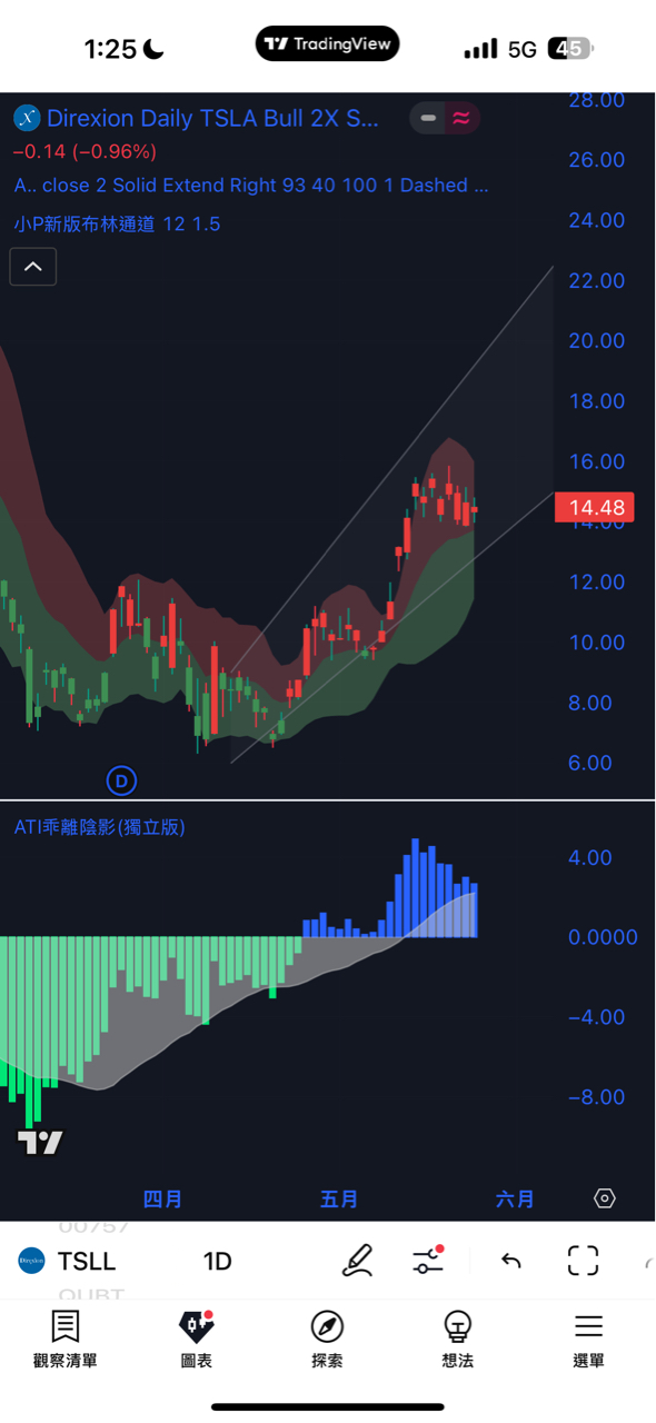 TWA00 加權指數 - 5/25 馬斯克回歸商場 看好Tsla｜CMoney 股市爆料同學會