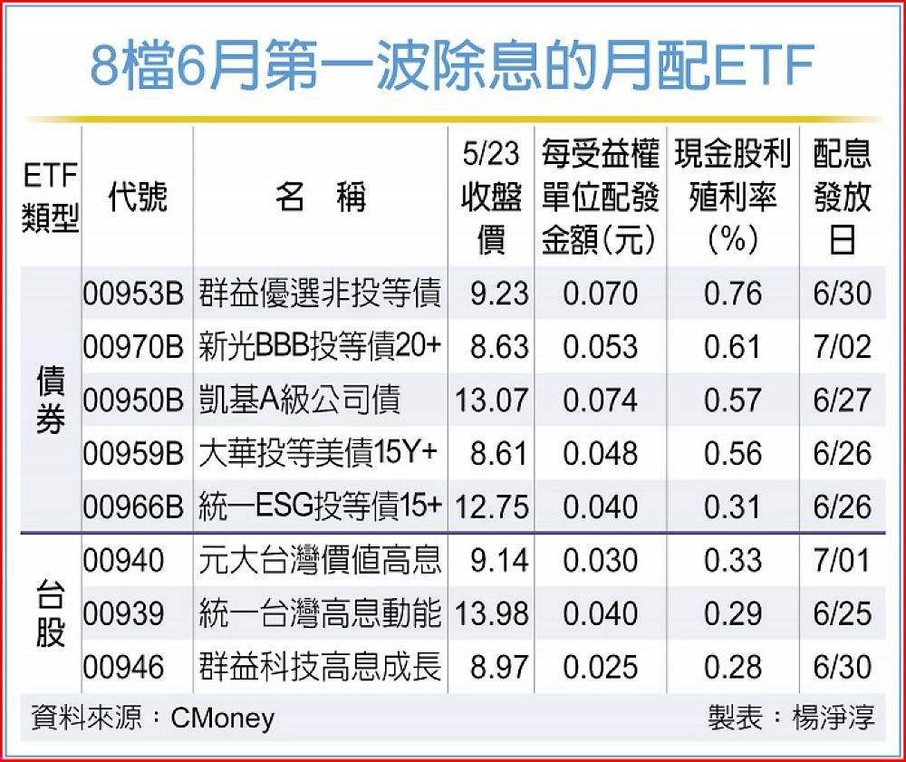 2025年凱基A級公司債(TPE:00950B)-歷年配息、股利除權息發放日與殖利率