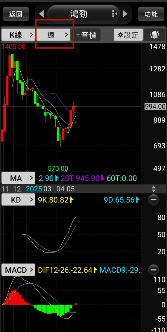 TWA00 加權指數 - 各位從下面兩張圖試試看圖說故事，兩張圖各自解讀的答案或許會不...｜CMoney 股市爆料同學會