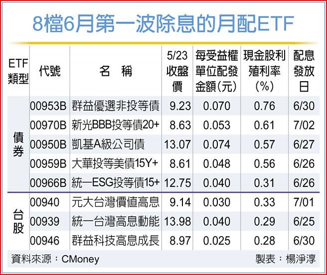 TWA00 加權指數 - 8檔月配型股債ETF 6月首波除息 04:10 2025/...｜股市爆料同學會