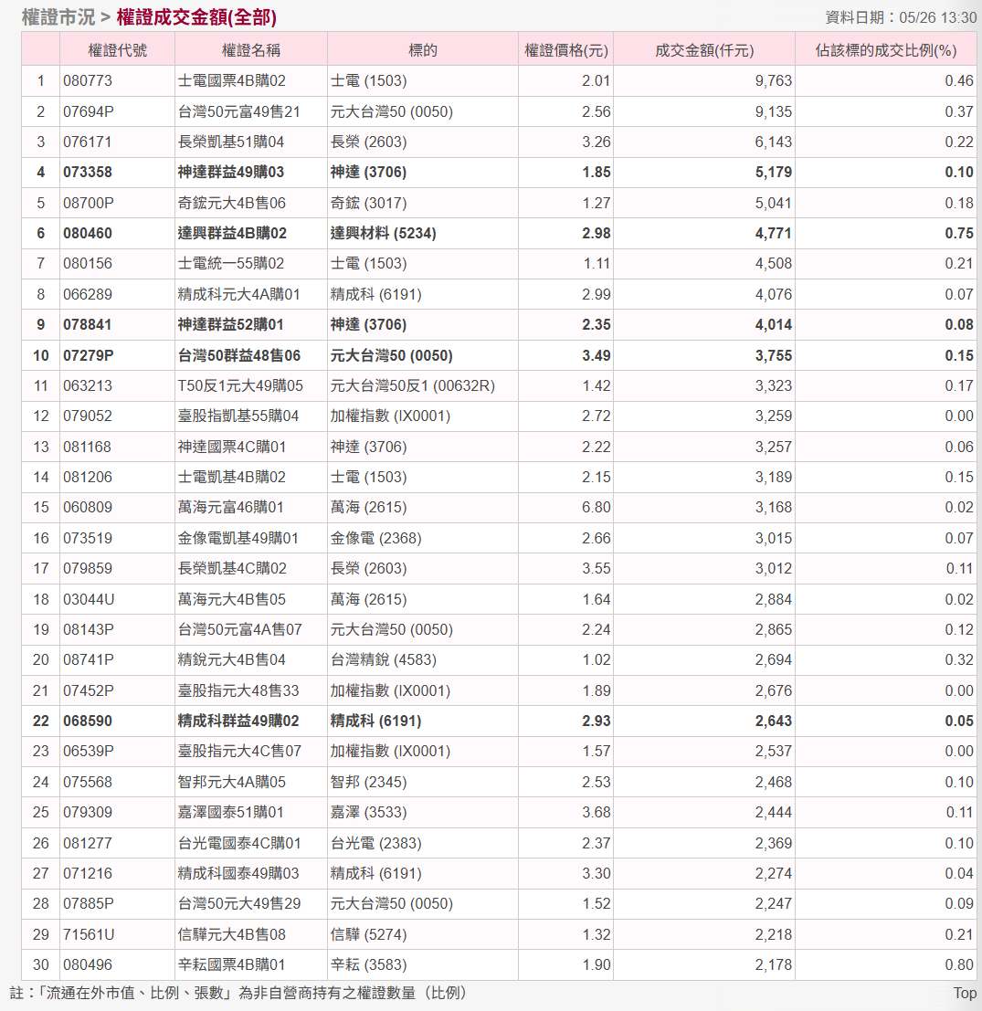 TWA00 加權指數 - 今日權證變動Part.1(20250526)｜股市爆料同學會