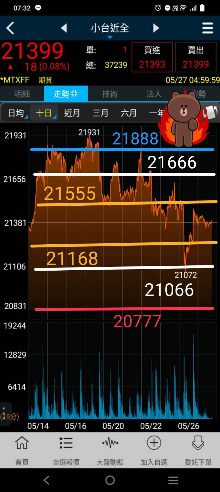TWA00 加權指數 - 看懂在進場｜股市爆料同學會