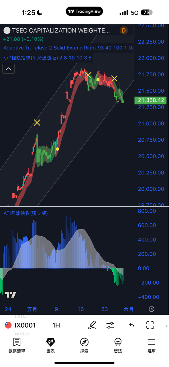 TWA00 加權指數 - 5/28 台指小時線繼續弱： 自卑感高｜股市爆料同學會