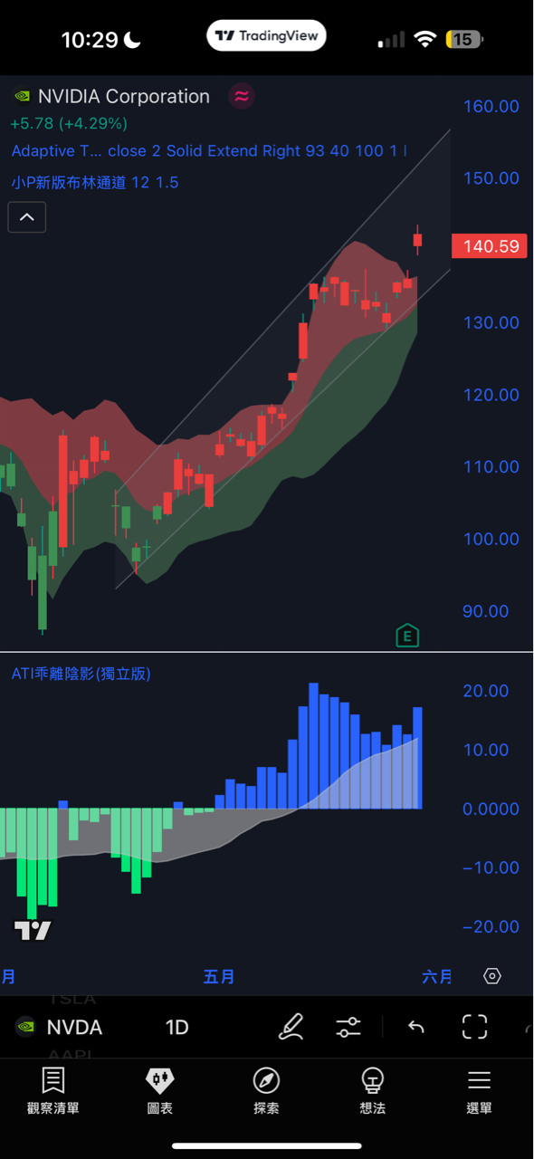 TWA00 加權指數 - 5/29 輝達/Tsla往上突破｜股市爆料同學會