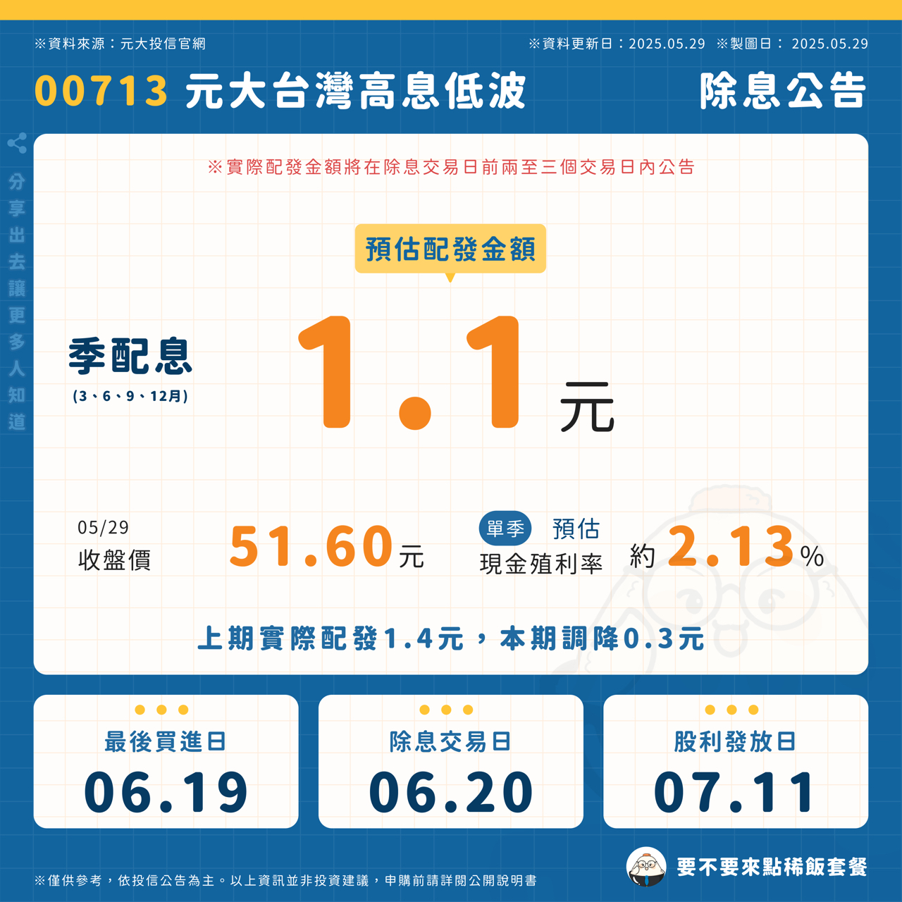 00713 元大台灣高息低波 - 00713 預估配 1.1 元！！！暴力年化還有 8%，可以...｜CMoney 股市爆料同學會