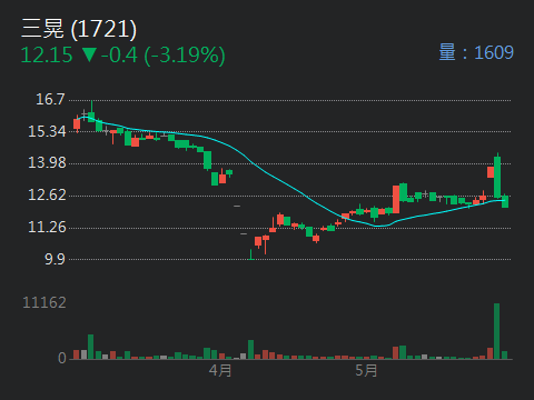 三晃(1721)-今日即時股價與歷史行情走勢
