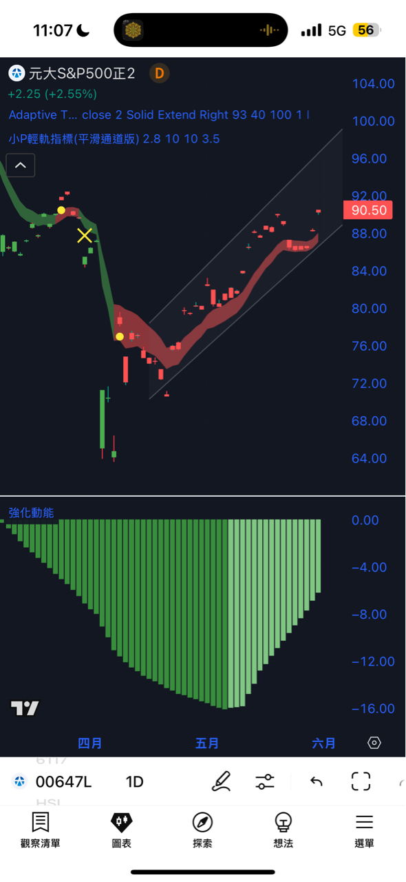 TWA00 加權指數 - 5/29 來看看指數型ETF｜CMoney 股市爆料同學會