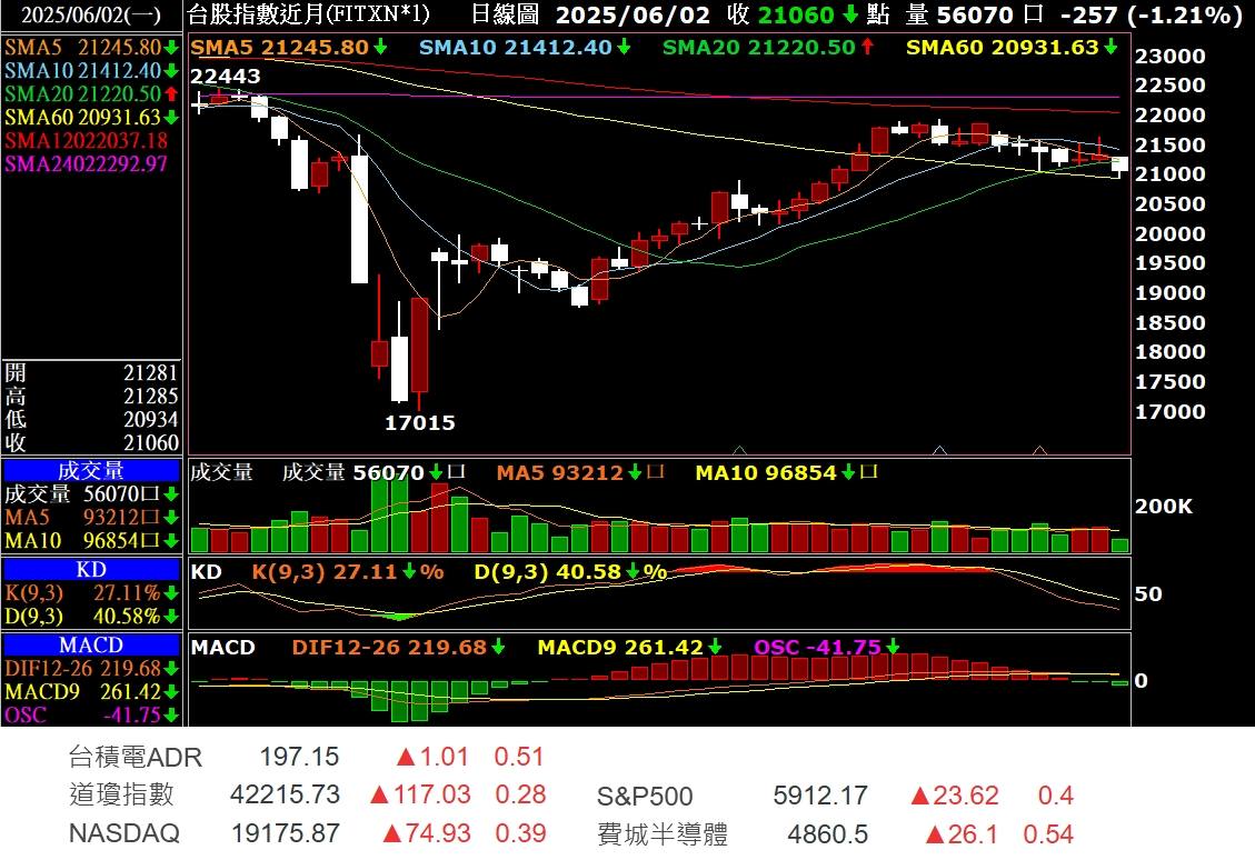 TWA00 加權指數 - 25-05-30 萬紅叢中一點綠,夜期兩日兩樣情. *高手勿...｜CMoney 股市爆料同學會
