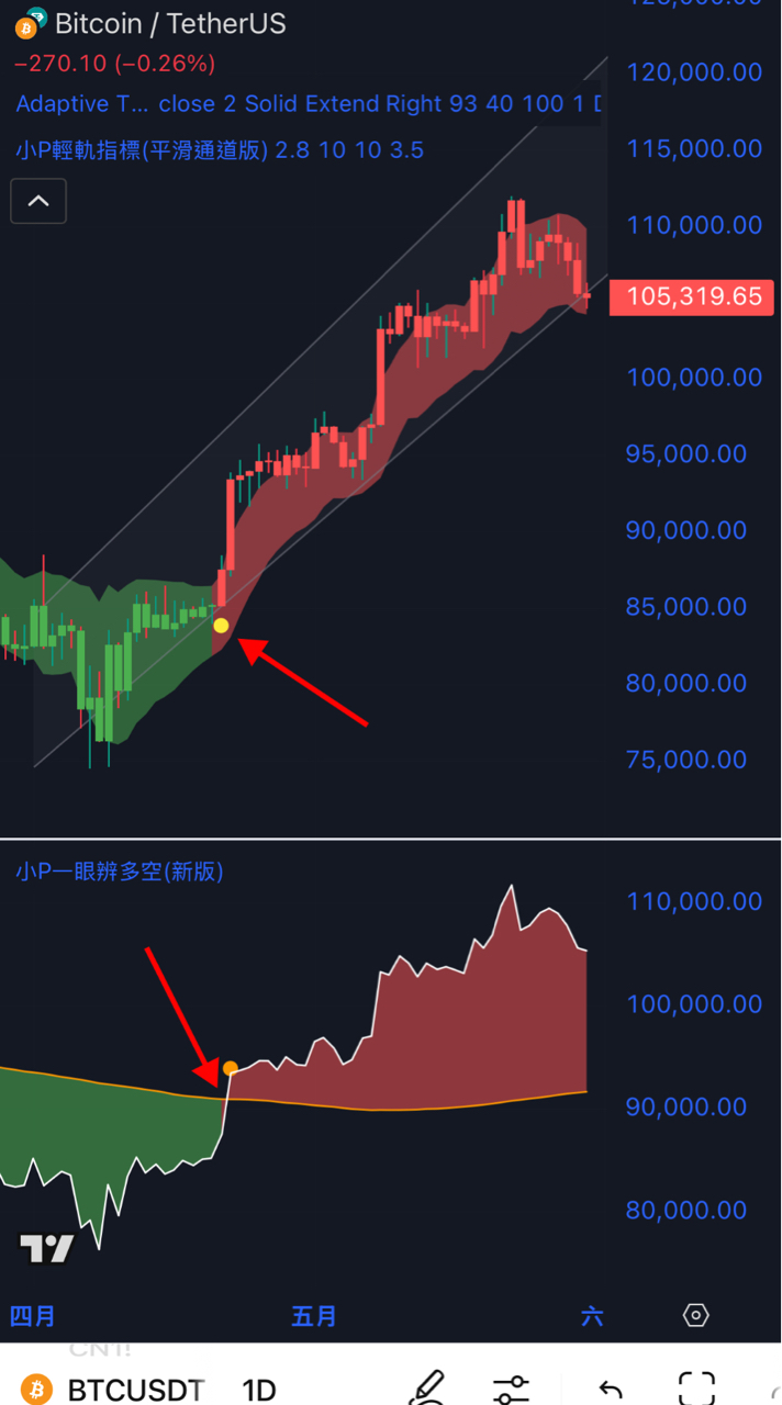 TWA00 加權指數 - 5/30 來比較美金跟比特幣｜CMoney 股市爆料同學會