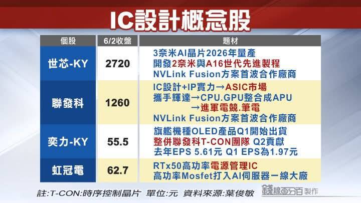 3661 世芯-KY - ic設計股焦點👌｜股市爆料同學會
