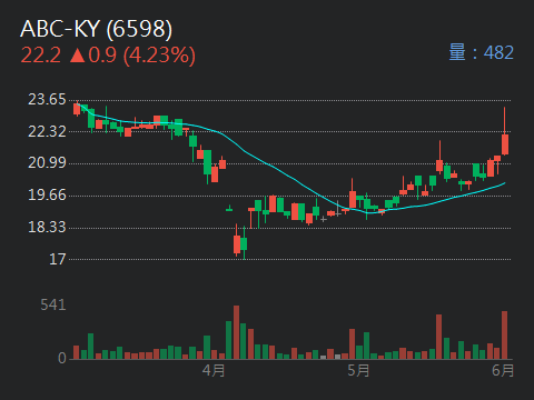 6598 ABC-KY - 新冠來勢洶洶🔥 亞諾法亮燈漲停 率快篩四雄賺防疫財🙏 ...｜CMoney 股市爆料同學會