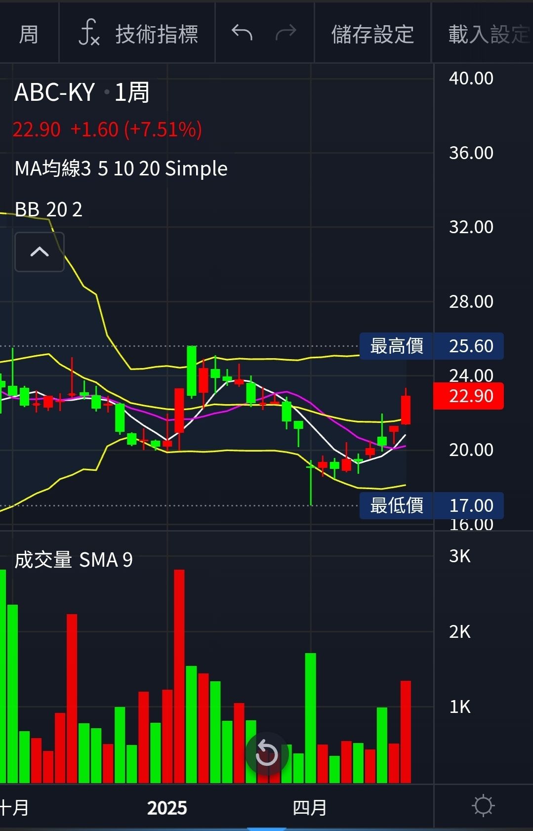 6598 ABC-KY - 以周線來看已經黃金交叉了，會走一波多頭行情，希望股價衝高高讓...｜股市爆料同學會