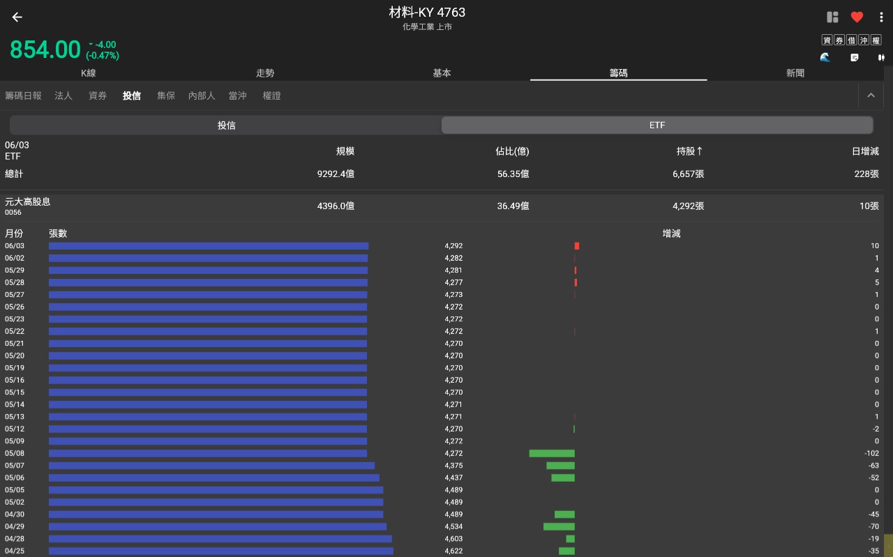 4763 材料-KY - 再補一篇，有關0056的議題，不管0056過去的選股邏輯或入...｜股市爆料同學會