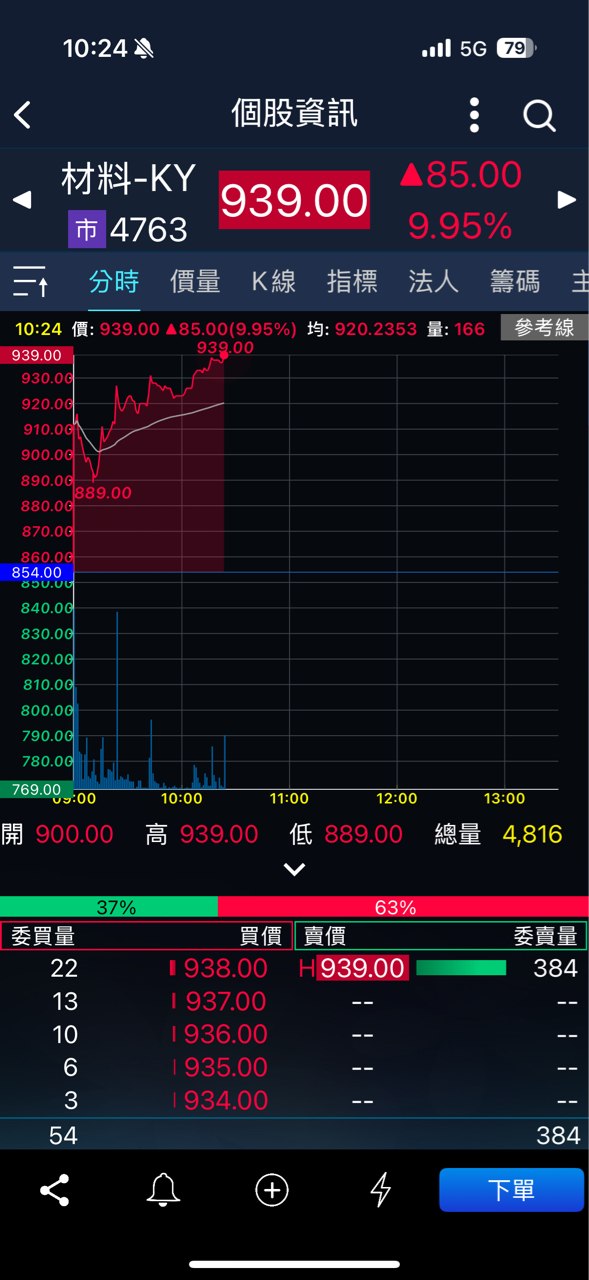 4763 材料-KY - 舒服到不行啊，有買的來分享喜悅吧。｜股市爆料同學會