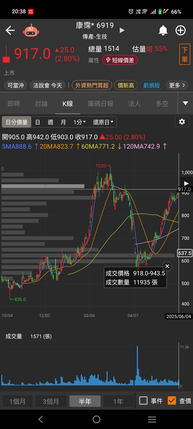 6919 康霈* - 創高前的最後一個壓力區｜CMoney 股市爆料同學會