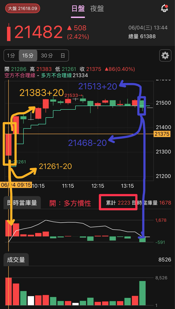 TWA00 加權指數 - 6/4台指日盤空間參考。｜CMoney 股市爆料同學會