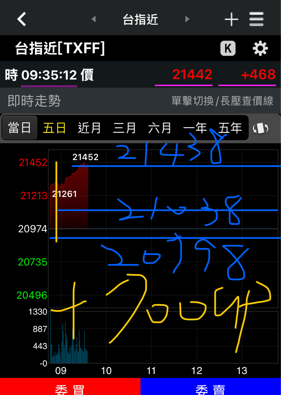 TWA00 加權指數 - 一個日線3-4。千斤頂到天。有絕對主力，一切變得很簡單。｜股市爆料同學會