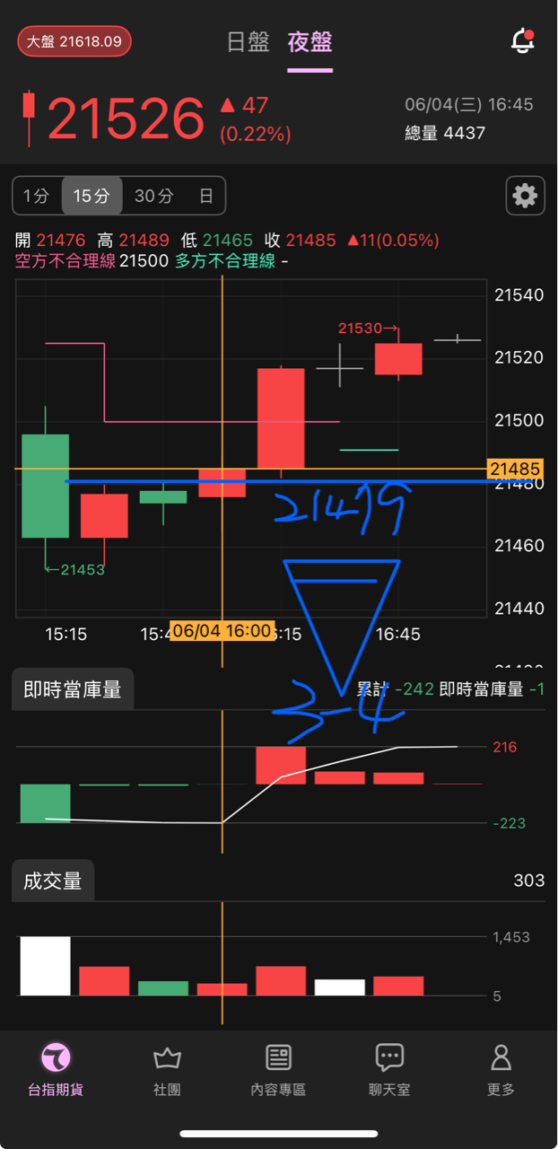 TWA00 加權指數 - 個股版絕對主力已經錄製完畢。目前期貨夜盤3-4。｜股市爆料同學會
