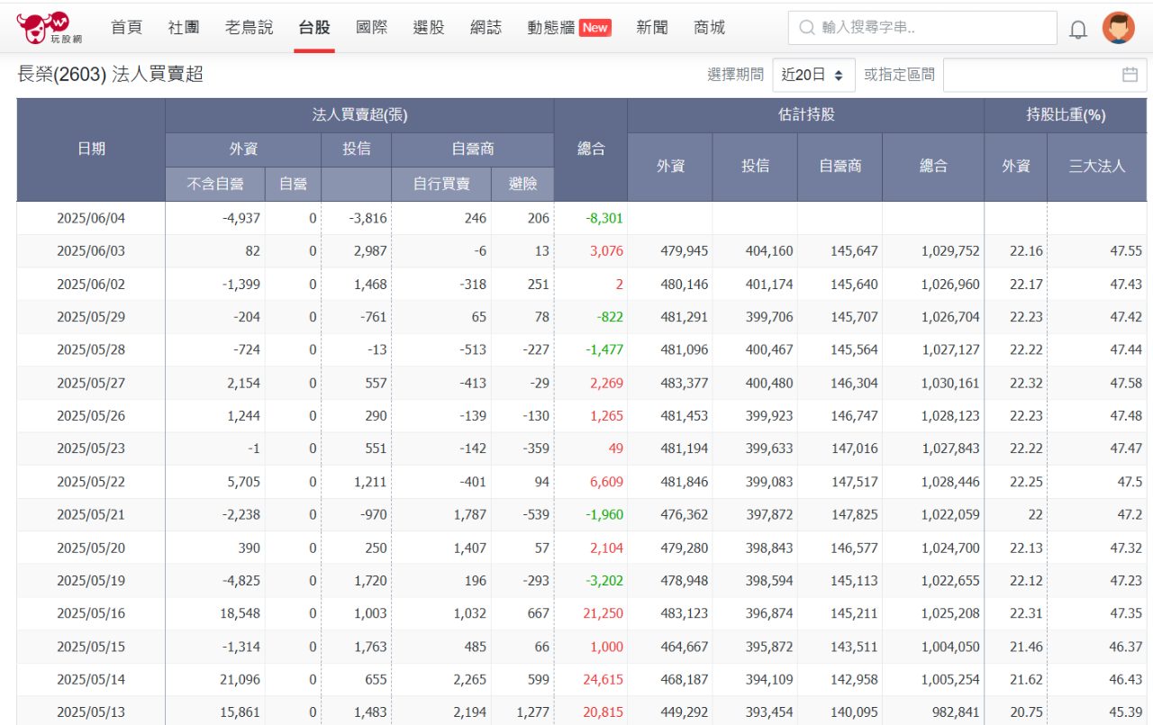 2603 長榮 - 2603開高走低還會有除息行情嗎?🚢📈💰｜CMoney 股市爆料同學會