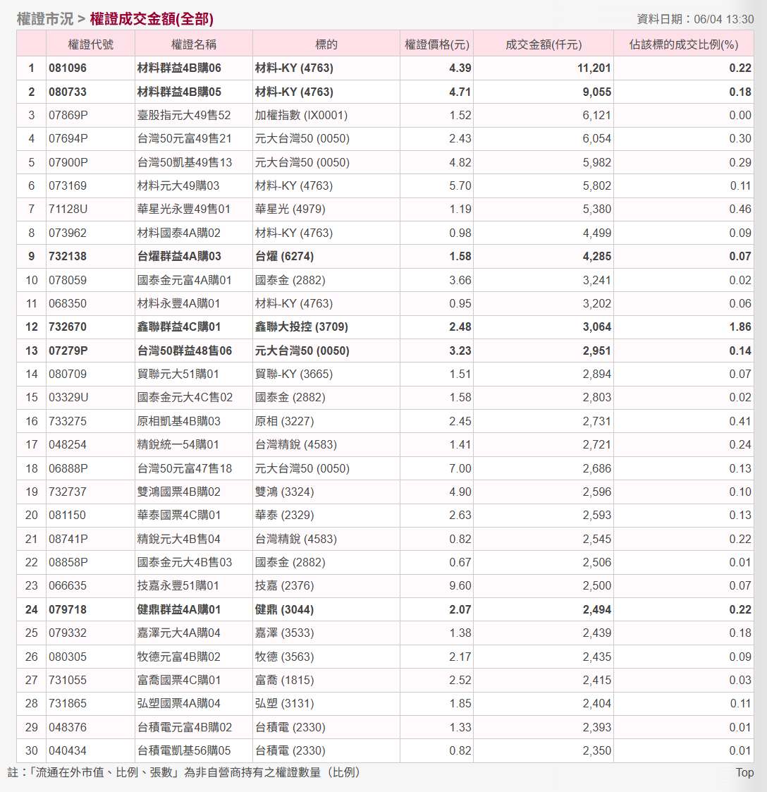TWA00 加權指數 - 今日權證變動Part.1(20250604)｜股市爆料同學會