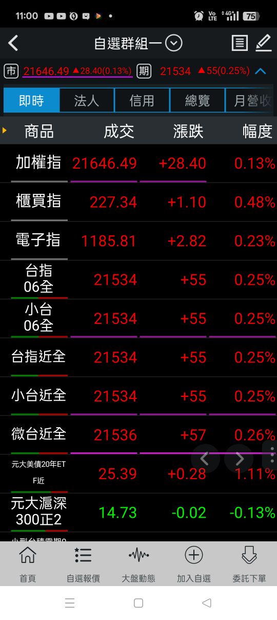 6274 台燿 - 今天行情怎會這樣呢 應該再上去才對吧 ｜CMoney 股市爆料同學會