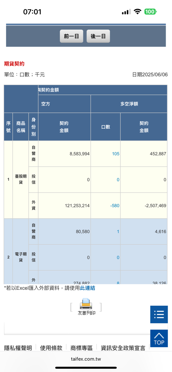 TWA00 加權指數 - 大家早安，外資夜盤又留了滿滿空單，今天看起來不太妙，昨天晚上...｜股市爆料同學會