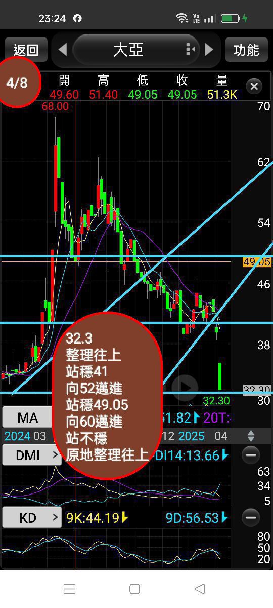 1609 大亞 - https://uanalyze.com.tw/articl...｜股市爆料同學會