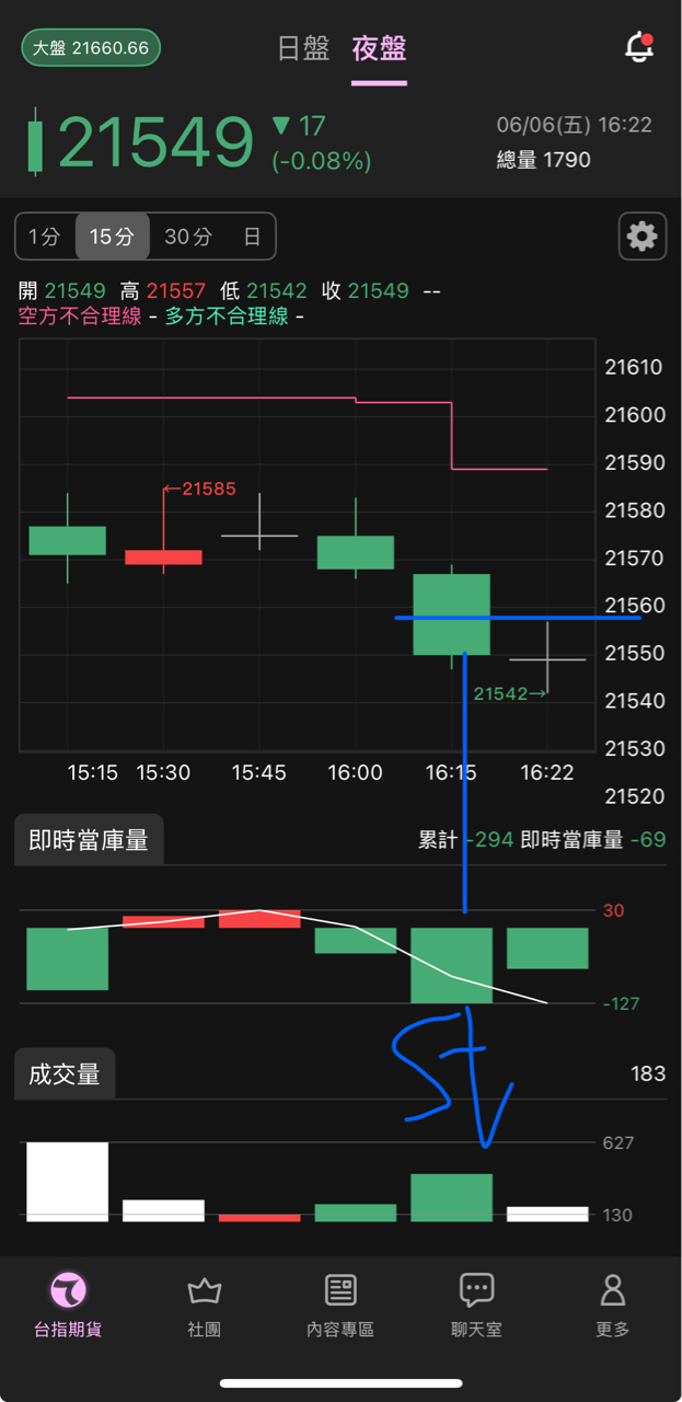 TWA00 加權指數 - 夜盤維持527破，多方走。沒破向上看🙄｜CMoney 股市爆料同學會