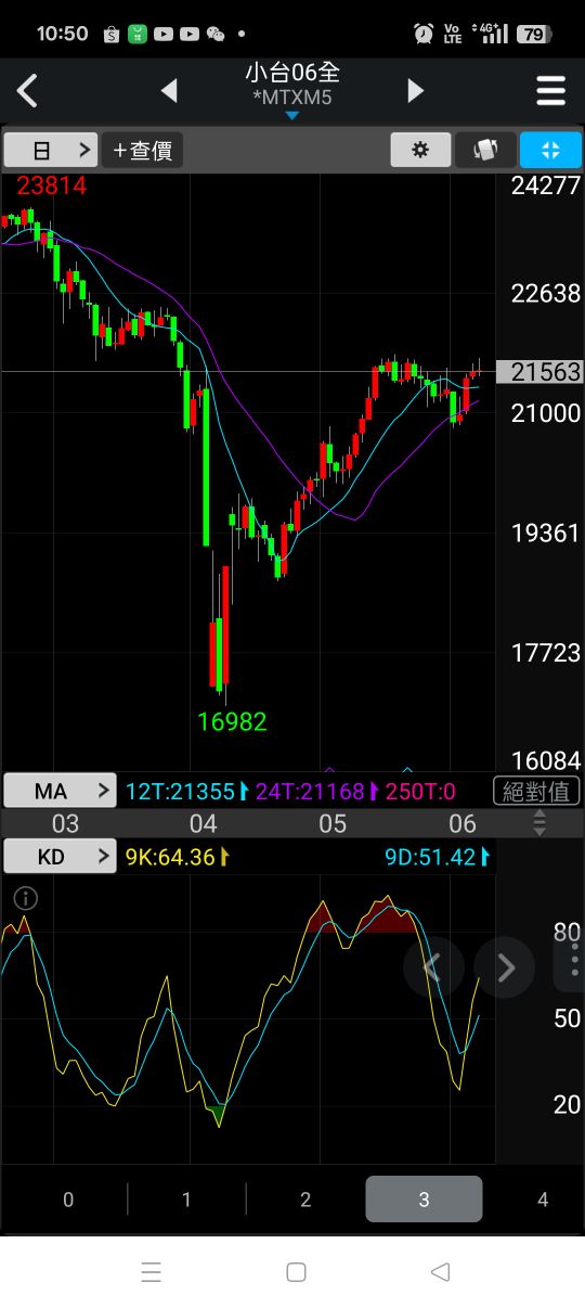 TWA00 加權指數 - 看那麼多文 有看到你要看的嗎 我想是没有 ｜CMoney 股市爆料同學會