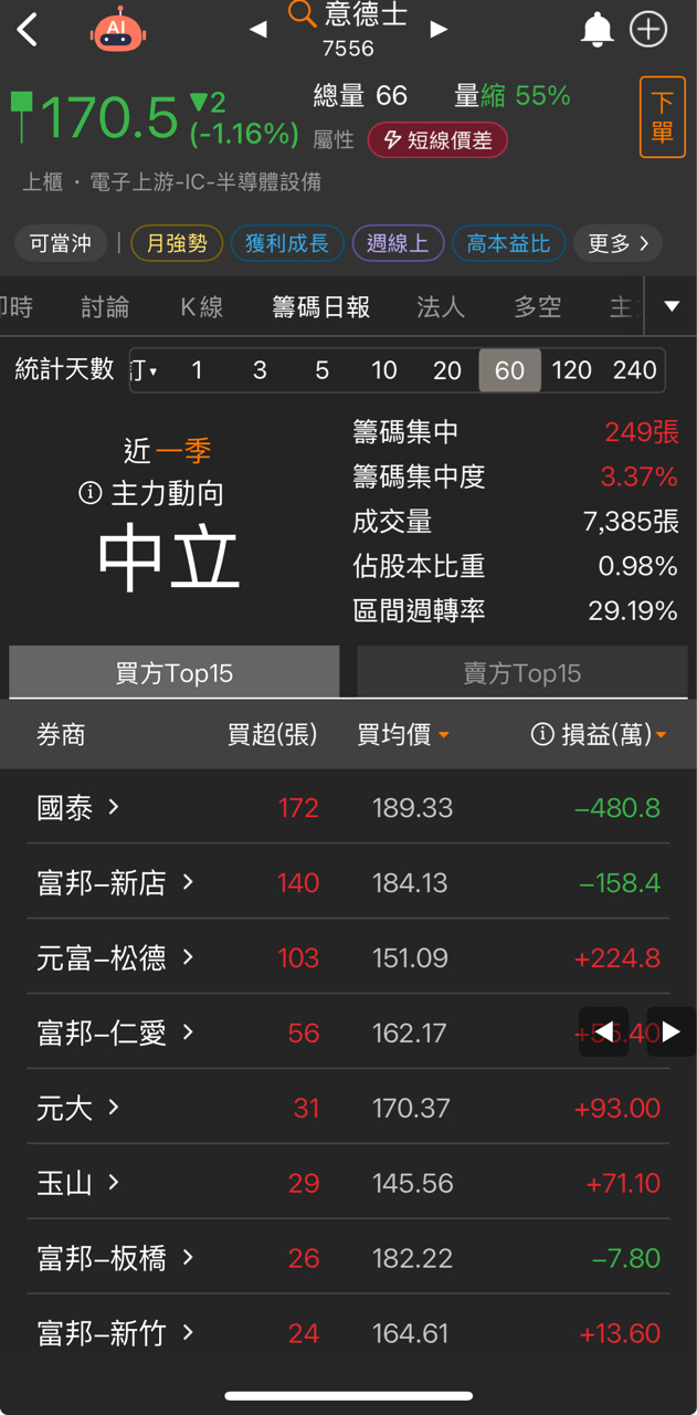 7556 意德士 - 近60日買超籌碼｜CMoney 股市爆料同學會