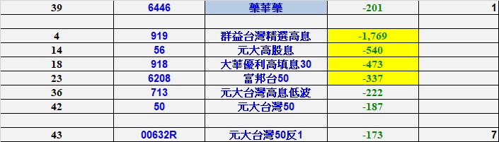 2025年群益台灣精選高息(TPE:00919)-歷年配息、股利除權息發放日與殖利率
