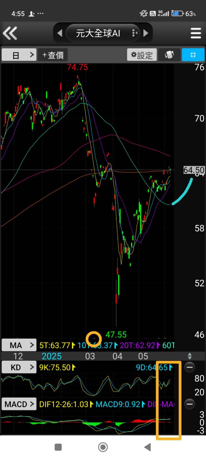 TWA00 加權指數 - 《莎拉的型態學教室》 ️虛擬貨幣相關股解析（一）etf 類｜CMoney 股市爆料同學會