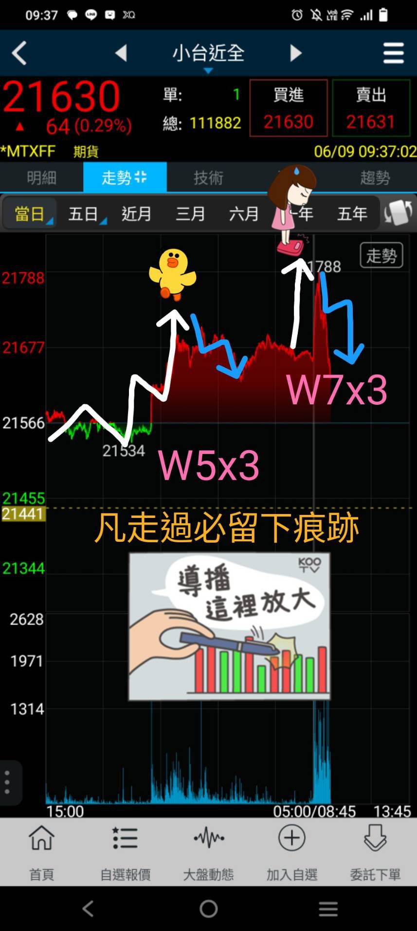 TWA00 加權指數 - 🌈凡人修仙 🤟快打旋風 4 ⚡ 🍀6月14日（六）🍀｜CMoney 股市爆料同學會