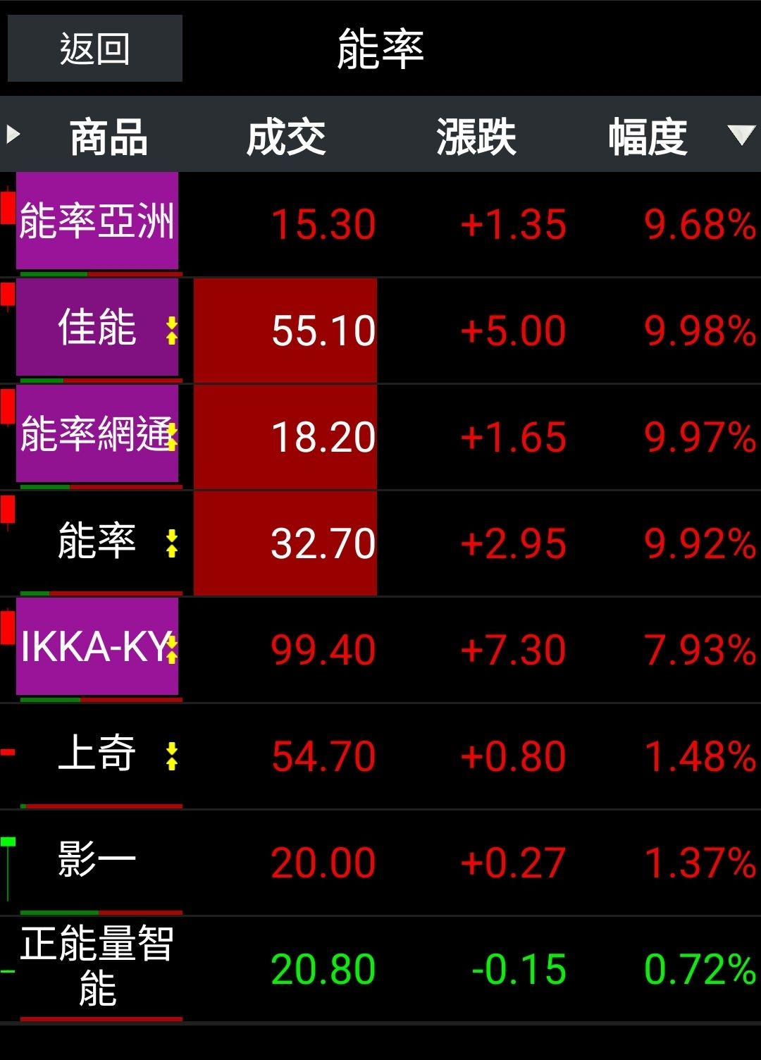 能率亞洲(7777)-今日即時股價與歷史行情走勢