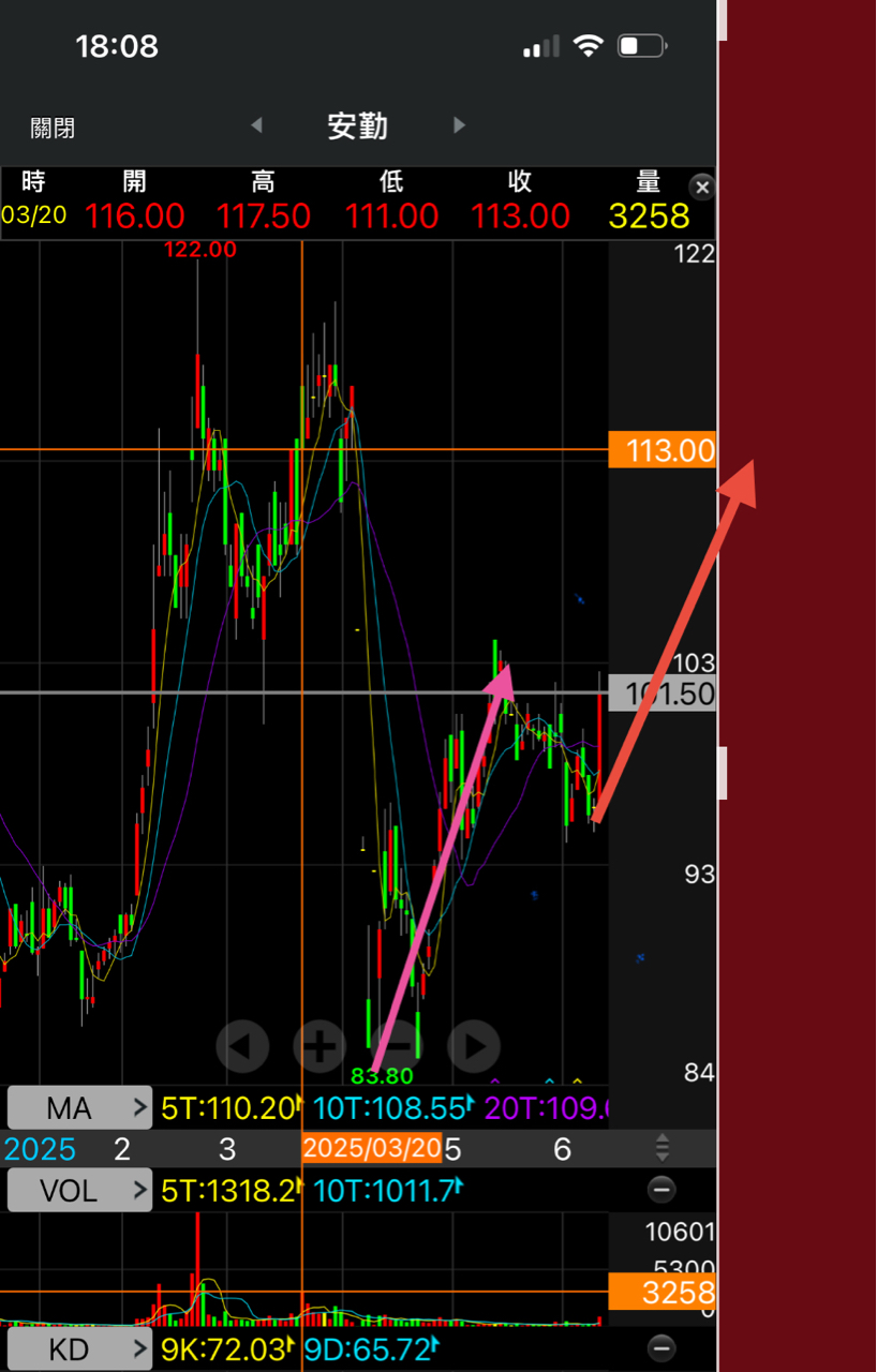 安勤(3479)-技術分析與K線圖(MA、KD、MACD、RSI)