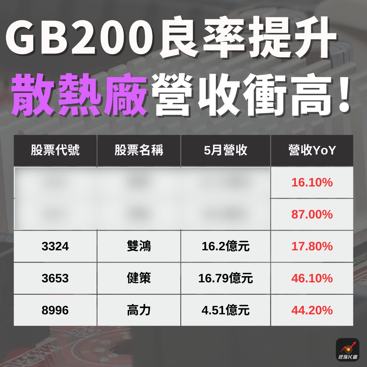 TWA00 加權指數 - 【最新消息】輝達GB200良率提升，「散熱廠」營收歷史新高！｜CMoney 股市爆料同學會