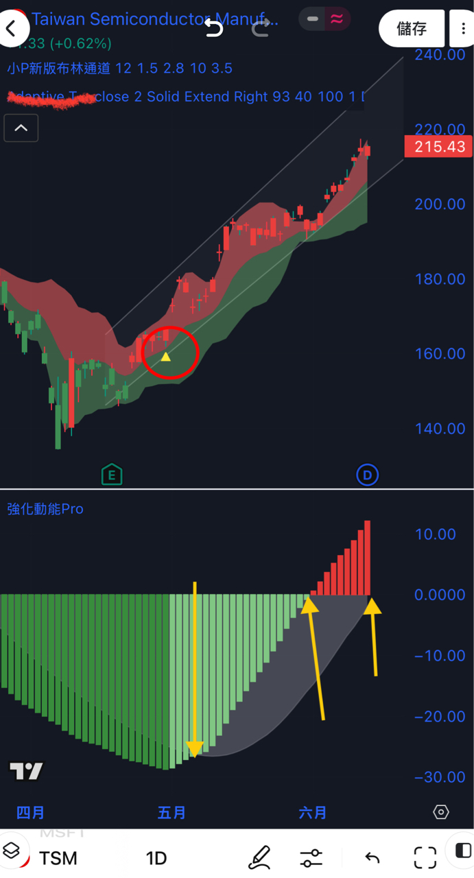 TWA00 加權指數 - 6/13 微軟輝達創新高，包爾仍然不降息😅｜CMoney 股市爆料同學會