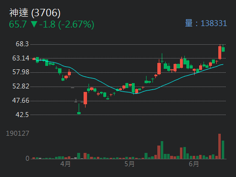 3706 神達 - 這400張以上大戶....｜CMoney 股市爆料同學會