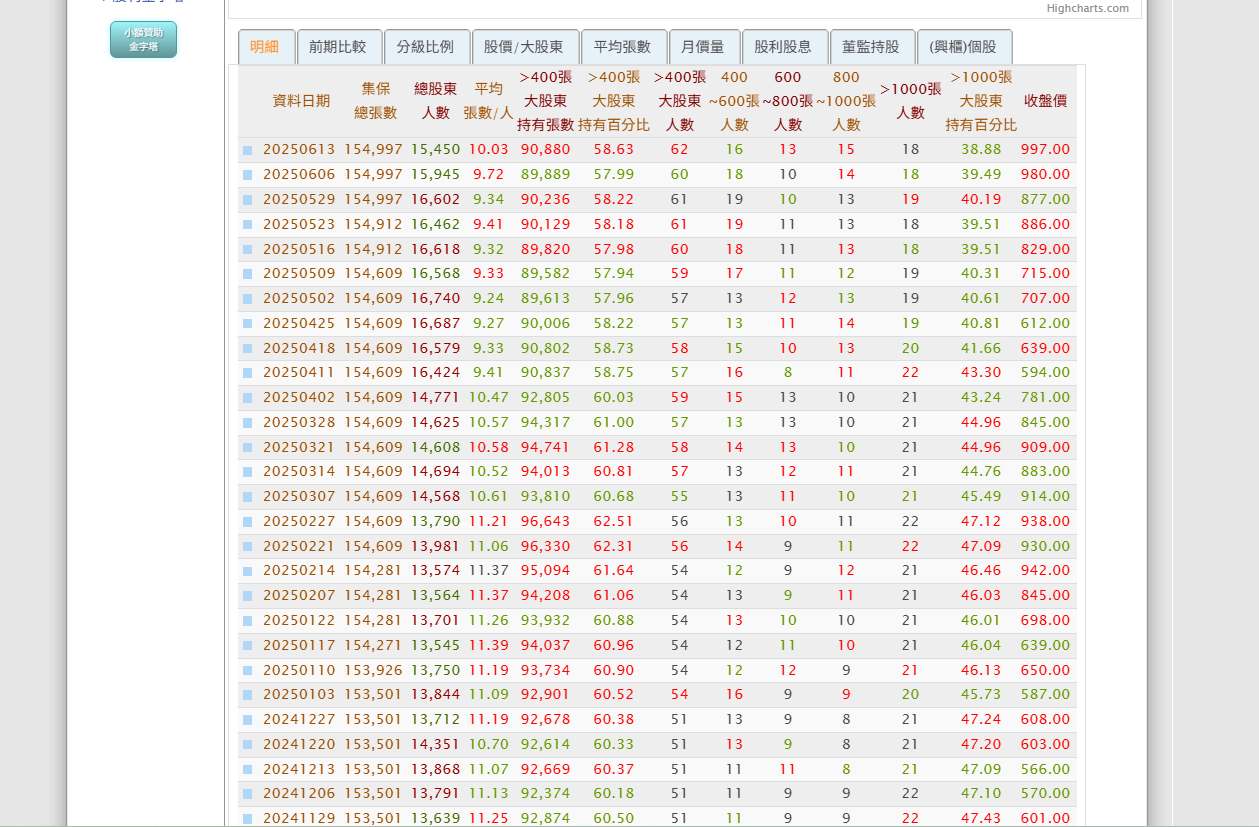 6919 康霈* - 康沛 也是蠻恐怖的 400張以上的大戶數量 基本都是呈現一路...｜CMoney 股市爆料同學會