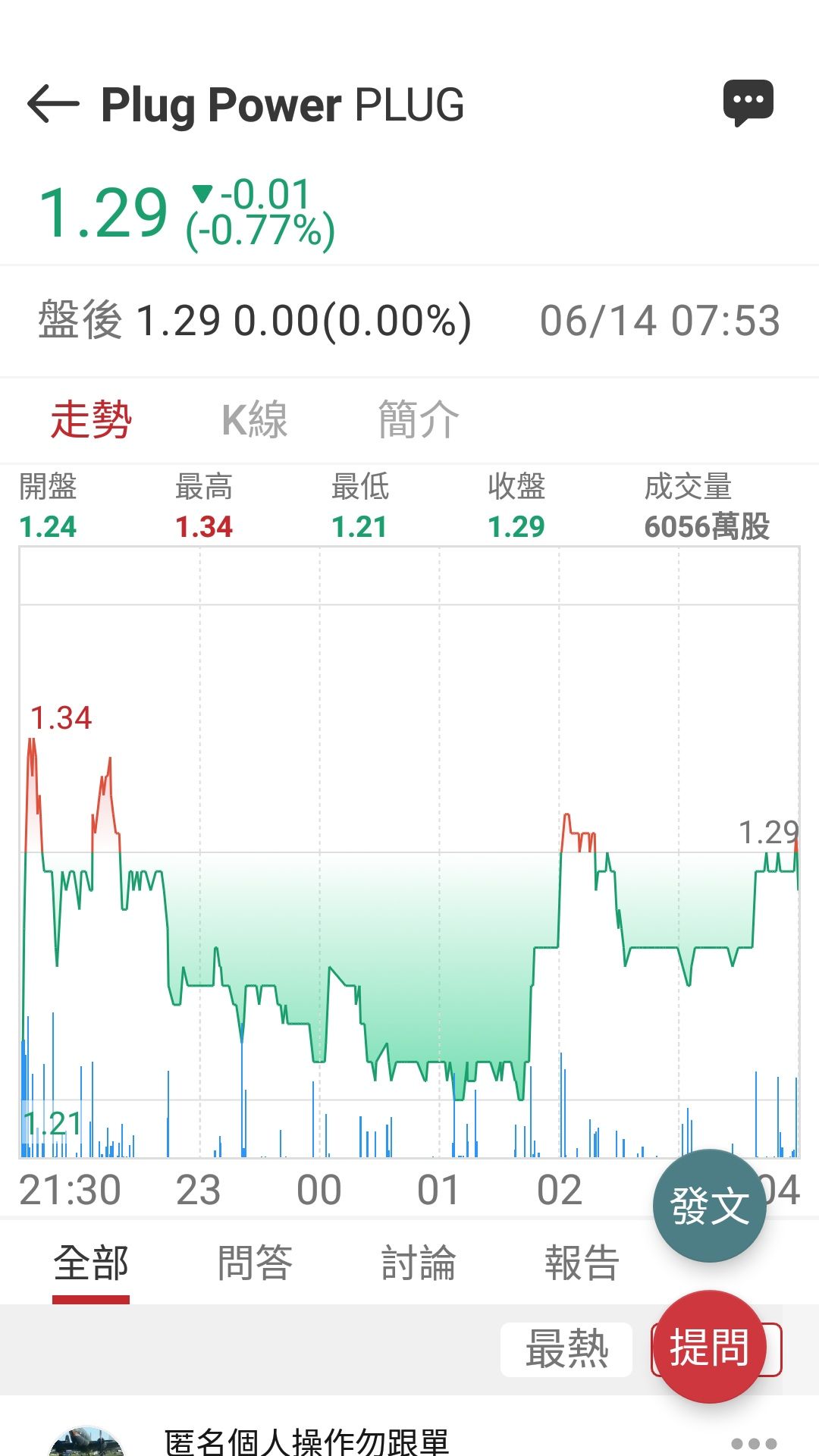 Plug Power, Inc.(PLUG)/Plug Power|美股|盤前盤後股價與歷史股價走勢｜CMoney 股市爆料同學會