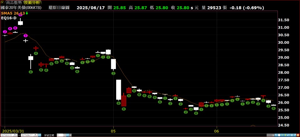 統一台灣高息動能(TPE:00939)-今日股價與歷史行情走勢