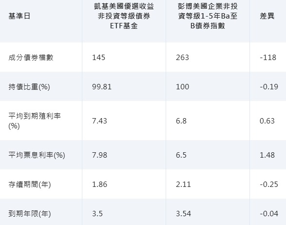 凱基美國非投等債(00945B)-股利配息組成(收益平準金、資本利得)