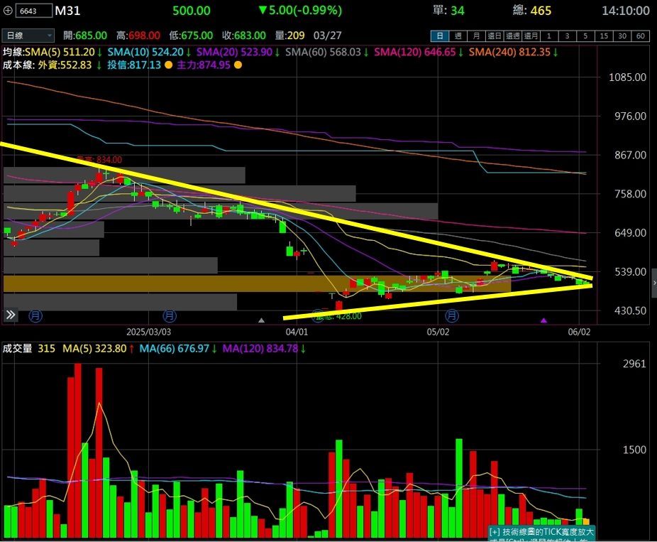 6643 M31 - (純粹個人分析，不爽別噴，贛!) 技術面來看，目前應該是屬於...｜股市爆料同學會