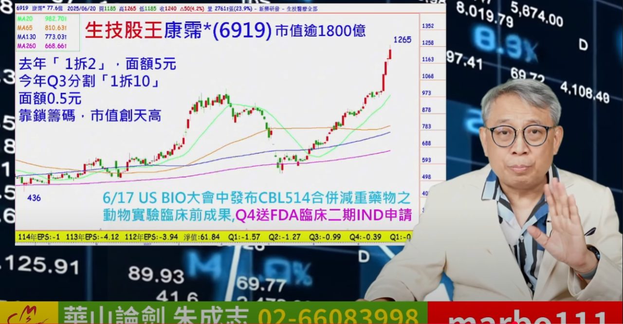 6919 康霈* - 這個人一直看不起減脂..說授權不會有多高,但看著股價一直打他...｜CMoney 股市爆料同學會