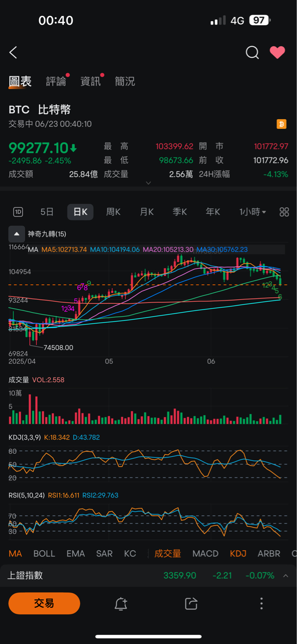 TWA00 加權指數 - BTC跌破頸線，高位壓力反轉，然後上禮拜五外資留倉都是空單，...｜CMoney 股市爆料同學會